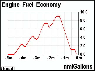 Fuel Flow / Economy / Trip Computer Example - Intermediate System (Two ...